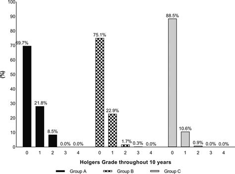 Soft Tissue Reactions As A Percentage Of Visits According To Holgers