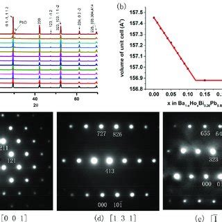 X Ray Diffraction Data A And Volume Of Unit Cell Of The Main Phase Download Scientific