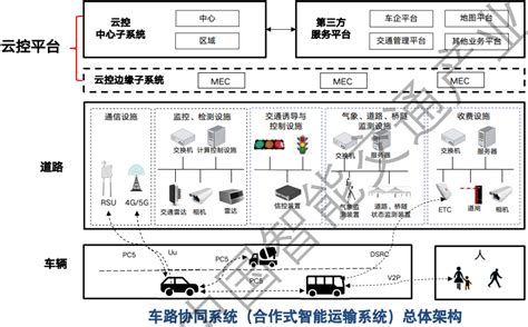 04 相关标准进度 02 《车路协同信息交互技术要求》系列标准第2and3部分进展汇报 《车路协同、自动驾驶、车联网、智能网联车》 极客文档