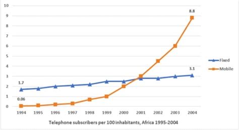 Band 8 The Graph Below Gives Information About Telephone Subscribers