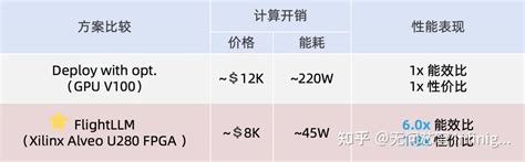 无问芯穹flightllm推理框架让大模型在单块fpga单batch上能效比和性价比同时提升，可重构计算顶会fpga24已收录 知乎