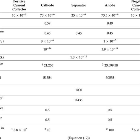 Parameters Used For The Electrochemical And Thermal Model Download