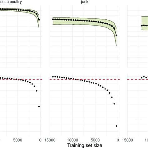 The Effects Of Reducing Sample Size On Text Classifier Model Download Scientific Diagram