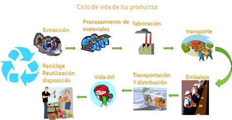 Ejemplo Etapas Ejemplo Ciclo De Vida De Un Producto E