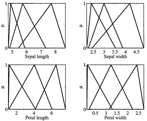Iris Data 1 Iris Setosa 2 2 Iris Versicolor And 3 Iris Download Scientific Diagram