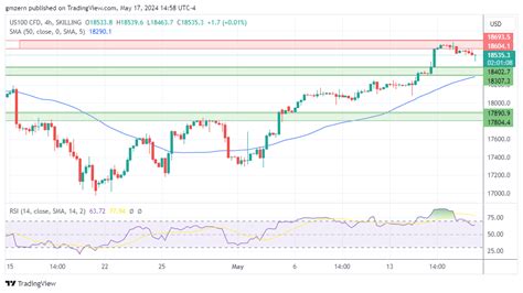 Nasdaq Index Sp500 Dow Jones Forecasts Dow Jones Remains Stuck Near