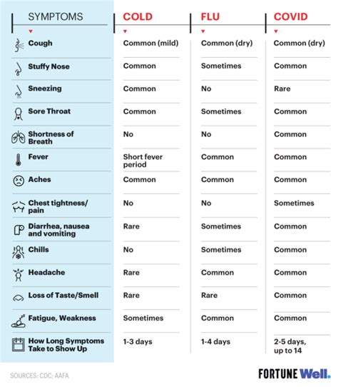 Covid Flu The Common Cold What Are The Symptoms