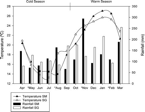 Grassland Biome Climate Graph
