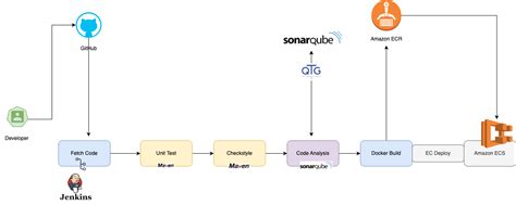 Continuous Deployment With Jenkins Elastic Container Registry And Elastic Container Service