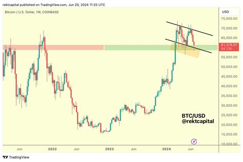 Bitcoin BTC Price Poised To Breakout From June Downtrend Key Levels To Watch
