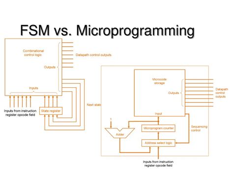 ppt ece cs 552 microprogramming and exceptions powerpoint
