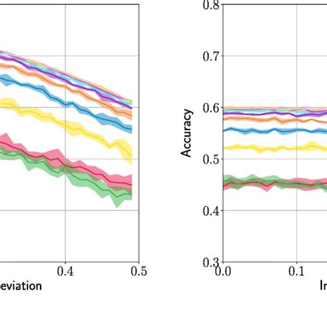 accuracy on cifar 10 as a function of injected noise strength on clean download scientific