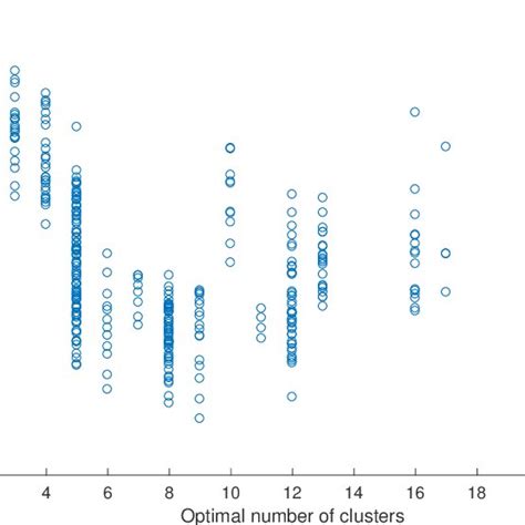 dendrogram of arbitrary clusters the dotted line represents the cut off