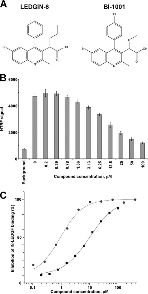 Effects Of Ledgin 6 And Bi 1001 On The Integrase Ledgf Binding A
