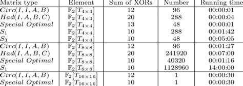 Number Of Lightweight Mds Matrices And Running Time Download