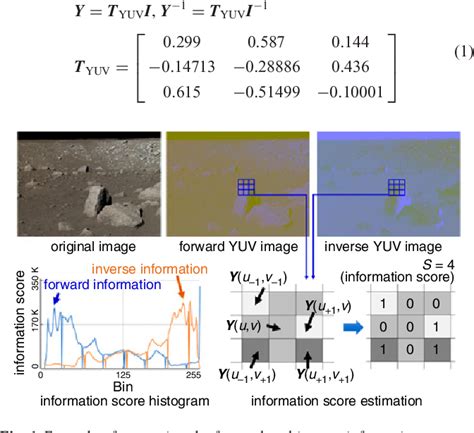 Figure 1 From Information Measure Based Tone Mapping Of Outdoor Ldr Image For Maximum Scale