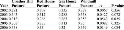 4 Multi Response Permutation Procedure MRPP Results For Core Sites