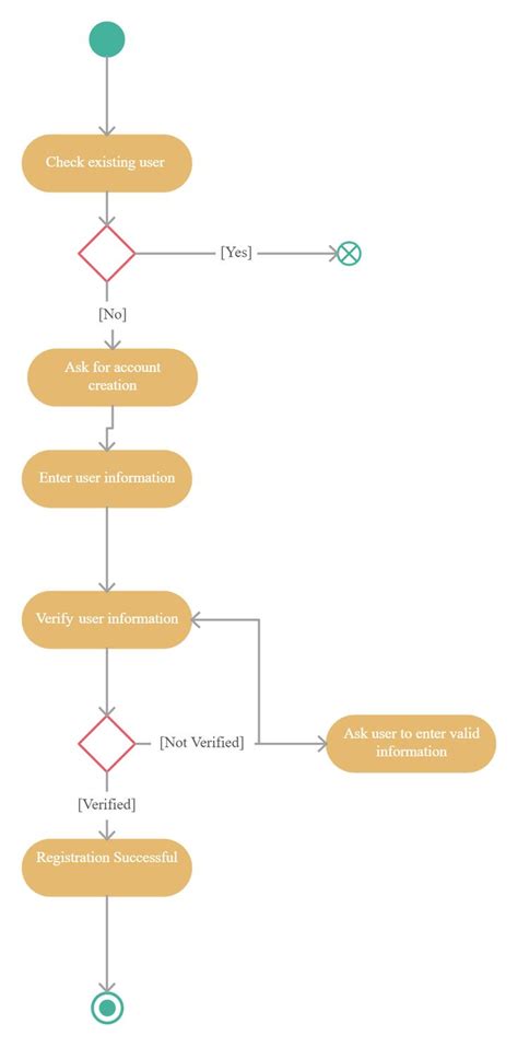 Data Flow Diagram For Registration System Flow Diagram Of Th