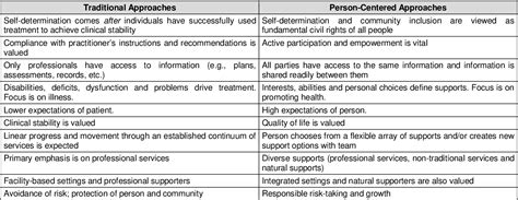 Table From The Top Ten Concerns About Person Centered Care Planning
