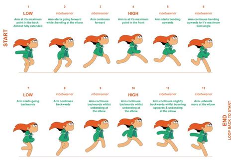 Run Cycle Tutorial Markus Magnusson On Patreon Patreon Run Cycle Create Animation