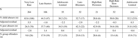 Offending Trajectories And Sex Offender Types Nonsexual Offending