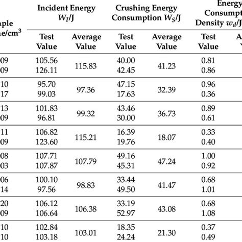 Energy Parameters Of Saturated Phyllite Samples With Different