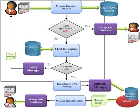 The Data Flow Diagram For The Mt Module See Online Version For Colours