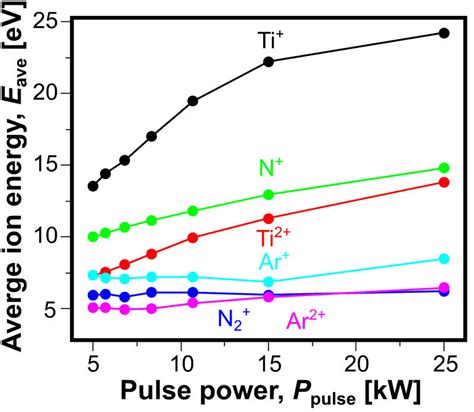 Estimates Of The Average Ion Energies Calculated From Ion Mass Download Scientific Diagram