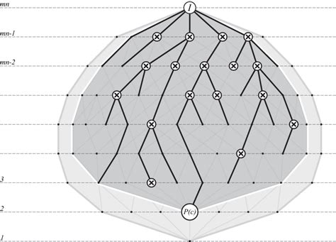 The Search Lattice X The Search Starts With The Initial Partition Download Scientific