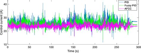 Figure 13 From A Fuzzy Logic System Based Cooperative Control For The