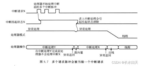 Cortex M0中断控制和系统控制scb寄存器 Csdn博客