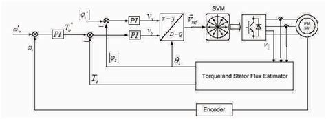 the structure of proposed dtc svm scheme is similar with the stator