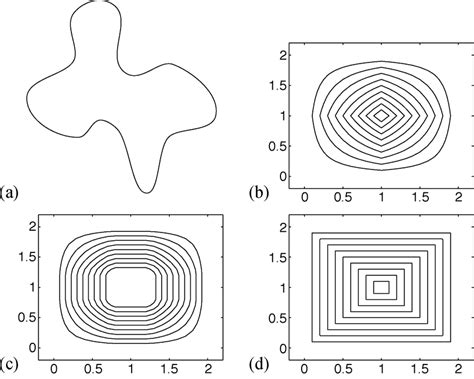 Shapes Of Decision Borders For A General Clusters B Fuzzy Rules Download Scientific