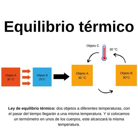 Las 4 Leyes De La Termodinámica Leyes De La Termodinamica