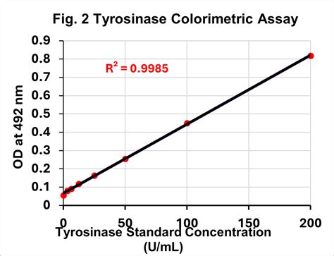 Tyrosinase Activity Colorimetric Assay Tbs2072 Tribioscience