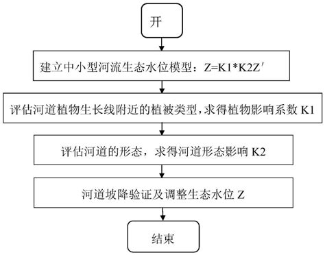 一种中小型河流生态水位计算方法与流程