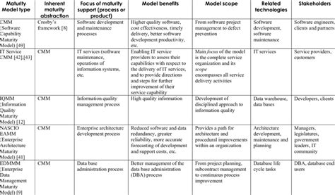 Comparison Of Maturity Models From Different Domains Download Table