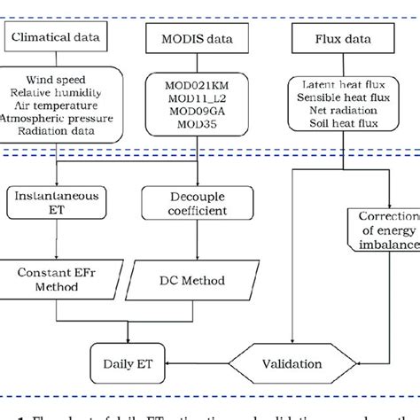 Flowchart Of Daily Et Estimation And Validation Procedures Through The Download Scientific