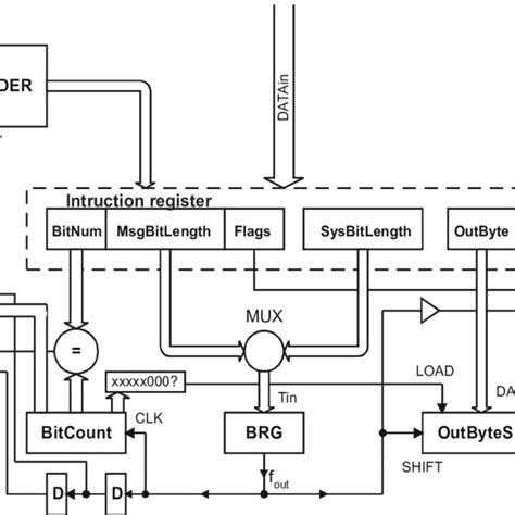 Bit Engine Block Diagram Download Scientific Diagram