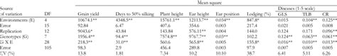 Combined Analysis Of Variance For Grain Yield And Other Traits Of Maize