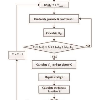 Flowchart Of Clustering Algorithm Download Scientific Diagram