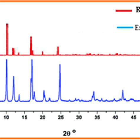 Experimental And Reference Xrd Patterns For The Prepared Cu Bdc Mof Pg
