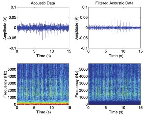 Examples Of 15 S Of Ambient Noise Including A Sperm Whale Click Train