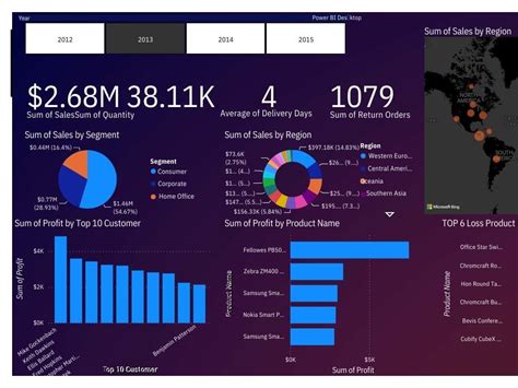 I Will Create Interactive Powerbi And Tableau Dashboards By Chandana V