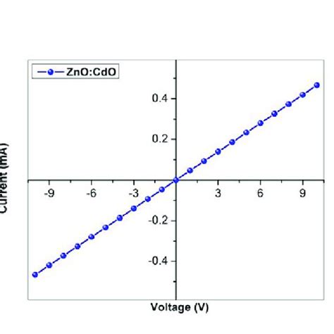 Taus Plot Of Zno Cdo Znocdo Thin Films Download Scientific Diagram