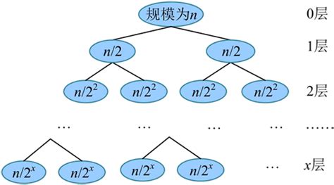 归并排序算法图文并茂C 实现 C语言中文网
