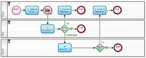 Workflow Sample Proofreading Blogs