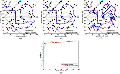 Performance Comparison Of The Particle Algorithms Vs Kalman Fi Lter