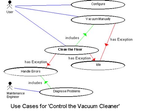 Systems Engineering With Use Cases