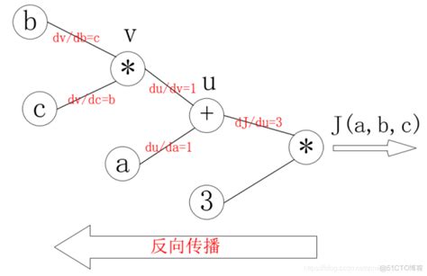 Pytorch Tensor清空之前的梯度信息 Mob64ca140761a4的技术博客 51cto博客